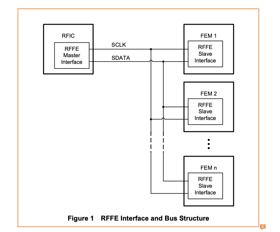 MIPI RFFE协议使用不完全指南（附上代码详解和参考资料）第一部分_NextlEv3l的博客-CSDN博客_mipi rffe