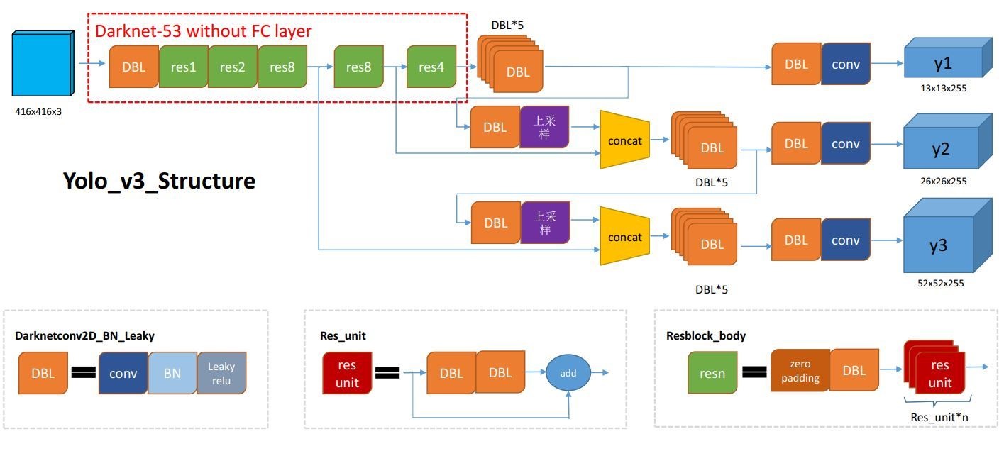 yolov3整体工作流程（个人理解，欢迎纠正和补充）_yolov3 workflow-CSDN博客