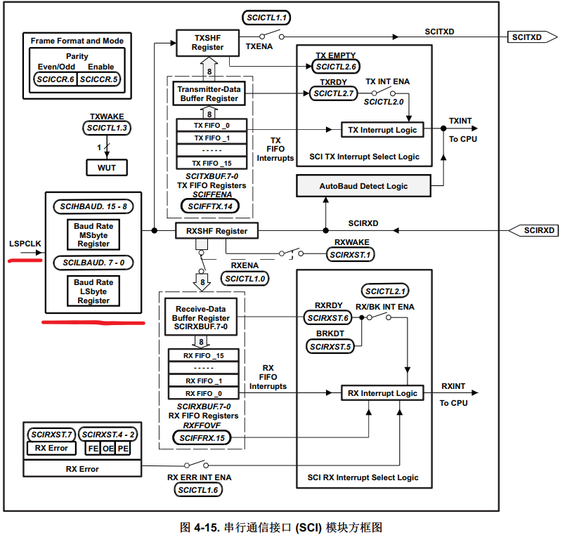 Dsp C2000系列tms320f28335学习之scif280025 Sci Csdn博客 