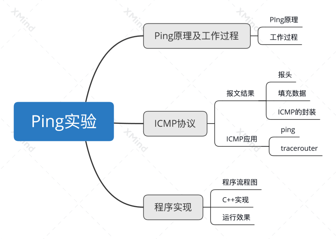 基于Windows的Ping实验原理及C++实现_win c++ icmp ping-CSDN博客