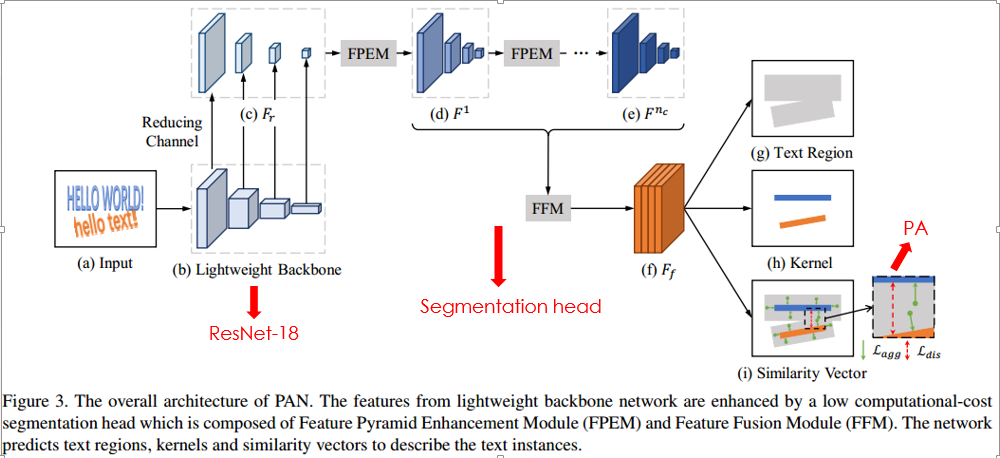 PAN解读 —— Efficient and Accurate Arbitrary-Shaped Text Detection with Pixel Aggregation Network ...