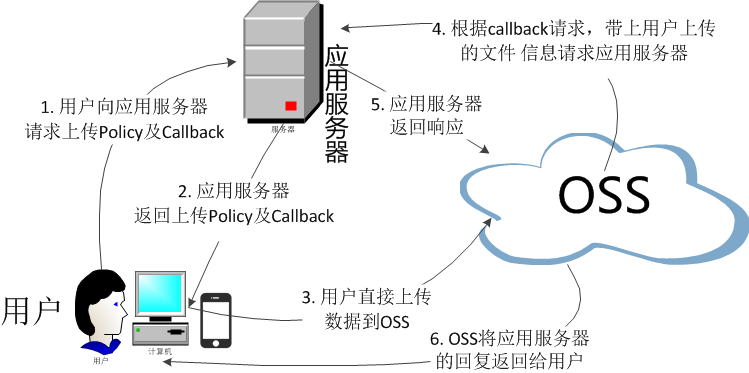 Java Springboot实现图片上传到阿里云oss阿里云图片回调地址ossjava Csdn博客 3508