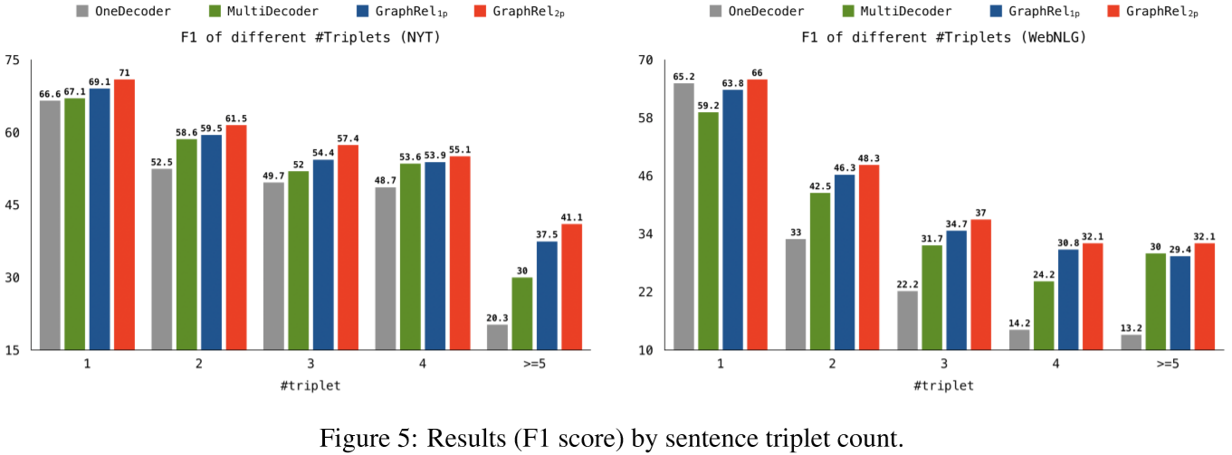 《GraphRel: Modeling Text as Relational Graphs for Joint Entity and Relation Extraction》阅读记录-CSDN博客