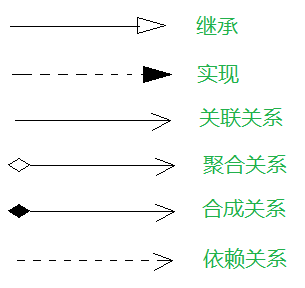 What do the UML diagram arrows and solid dashed lines mean? - Programmer Sought