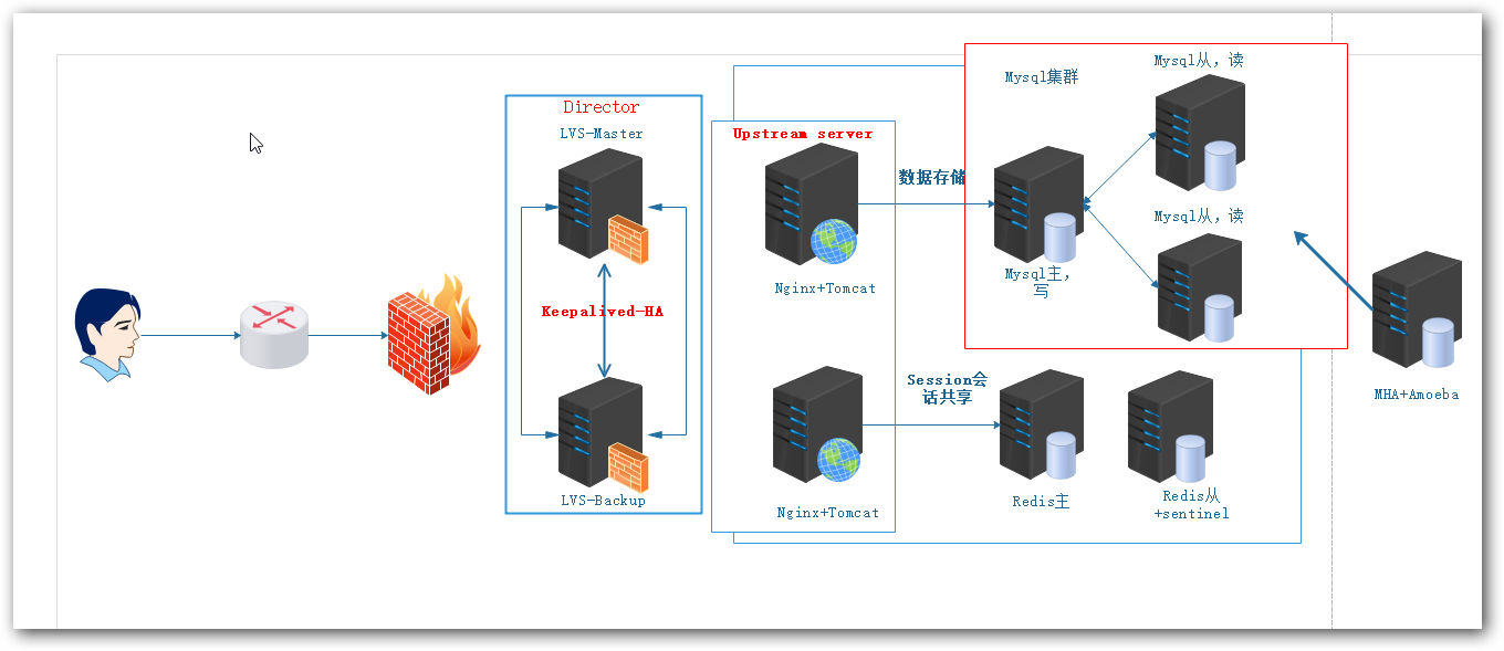 LVS+Keepalived+Nginx+Tomcat+Redis主从+sentinel+MySQL主从复制，读写分离实现高可用负载均衡，动静分离和Session会话共享_lvs+nginx ...