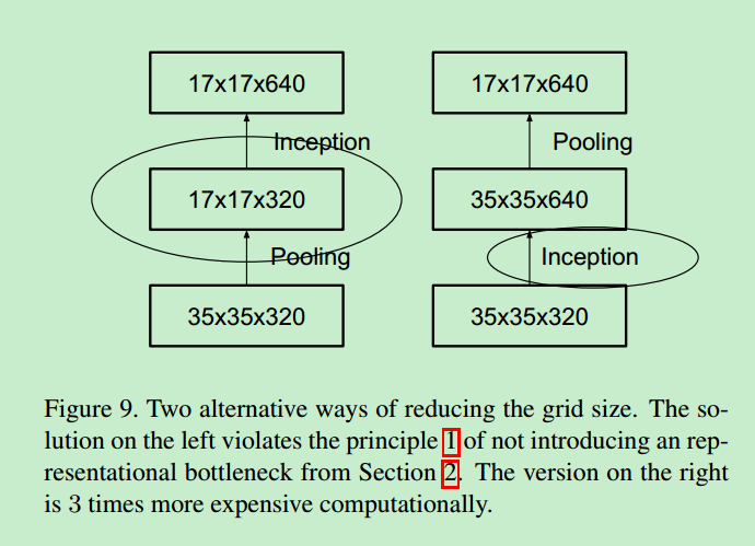Inception v2/Inception v3详解-CSDN博客