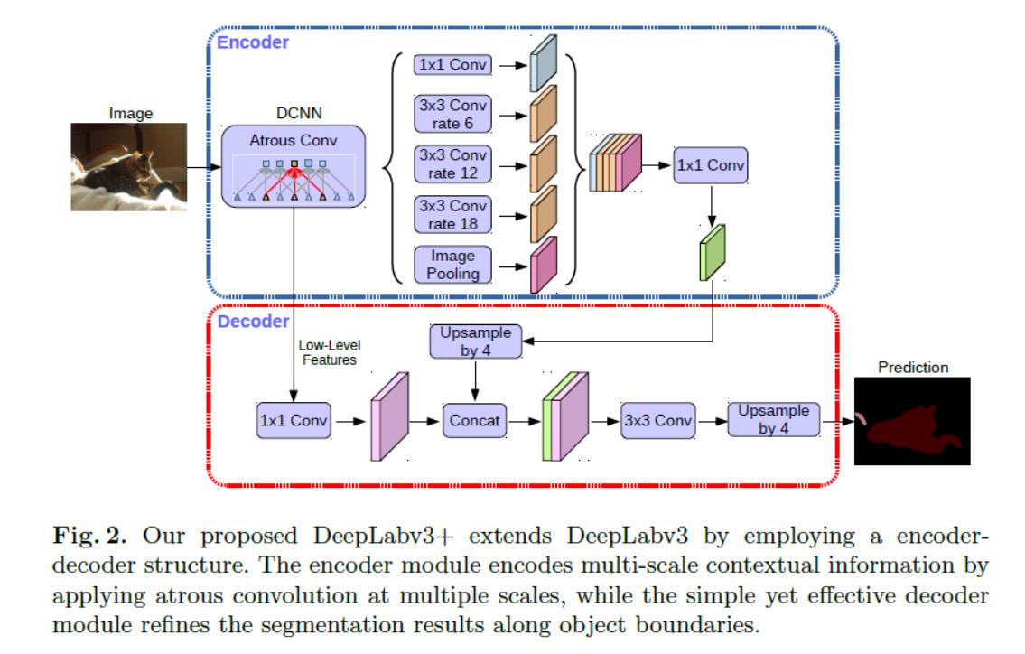 [paper] 00037 Encoder Decoder With Atrous Separable Convolution For Semantic Image Segmentation