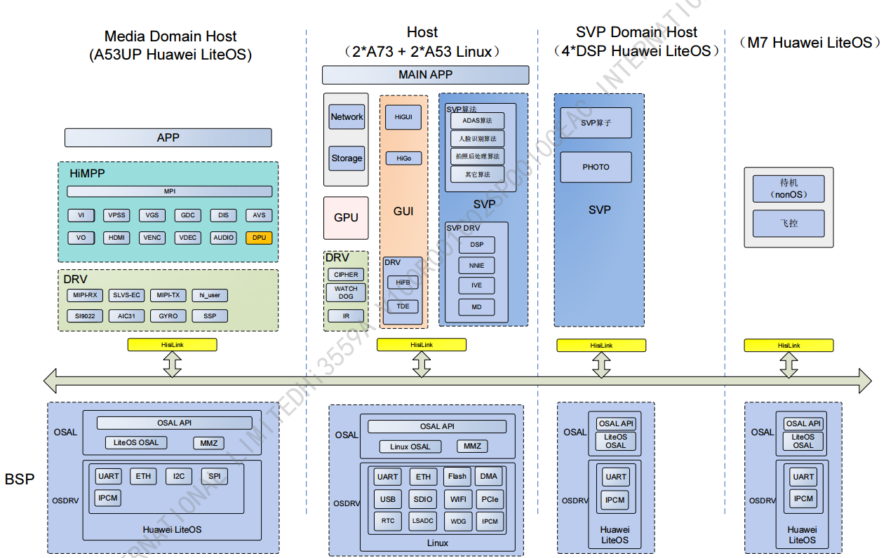 海思平台异构系统框架（Linux+liteos）运行MPP业务_海思的sdk为什么需要liteos-CSDN博客