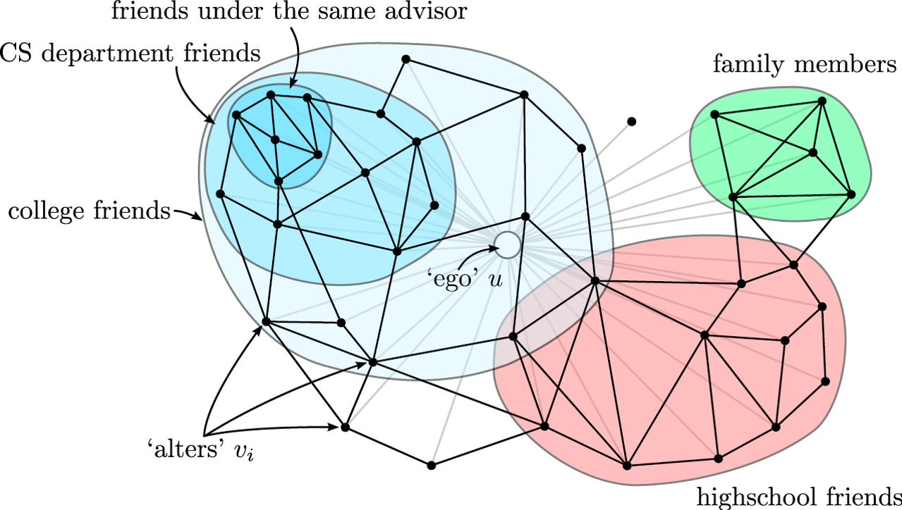 社会网络挖掘_girvan newman 边介数计算-CSDN博客