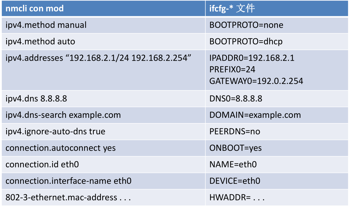 浅谈linux下nmcli命令的用法配置_nmcli autoconnect-CSDN博客