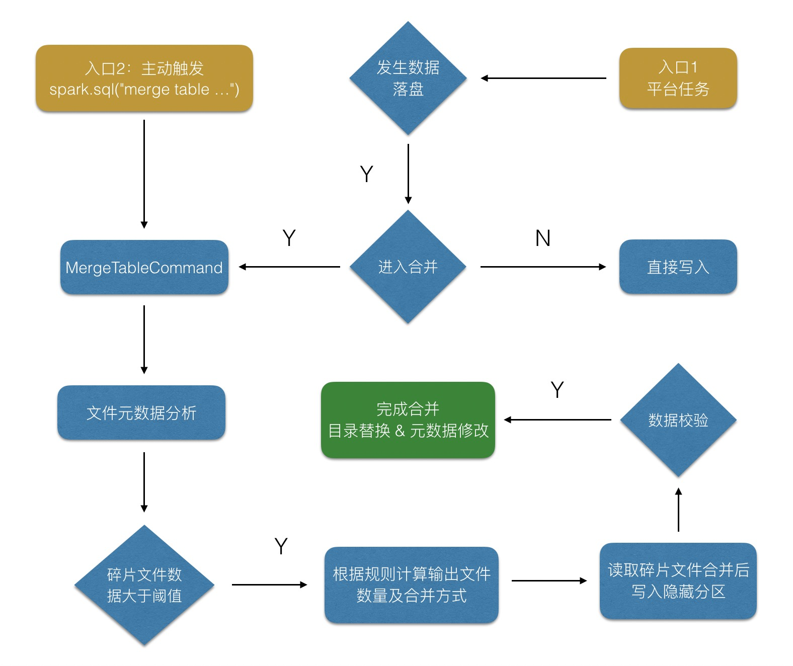 Spark 小文件合并优化实践detal Lake 合并小文件 Csdn博客 