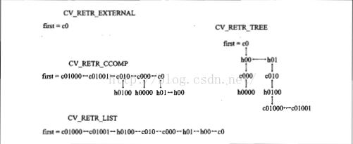 Opencv Contour Extraction Findcotours Function And Drawcontours Function Programmer Sought