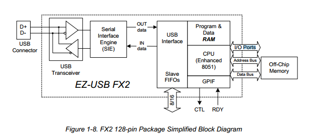 基于cy7c68013的USB通信（FPGA端开发资料）-CSDN博客