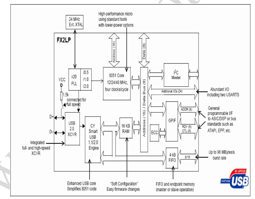基于cy7c68013的USB通信（FPGA端开发资料）-CSDN博客