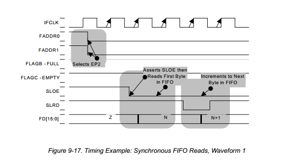 基于cy7c68013的USB通信（FPGA端开发资料）-CSDN博客