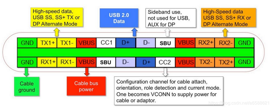 TypeC 基础_type-c sbu 作用-CSDN博客