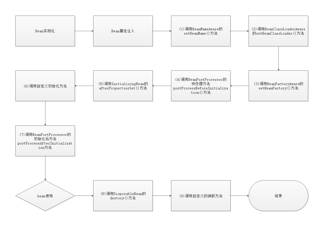 Spring源码深度解析 初始化beanspring中初始化bean在源码中那个方法 Csdn博客