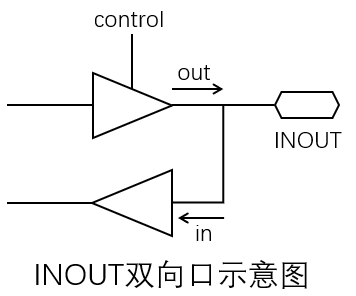 [三态门原理]VHDL中的INOUT双向口使用_vhdl inout_Blademaster QAQ的博客-CSDN博客