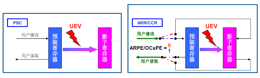 shadow -register_shadow register-CSDN博客