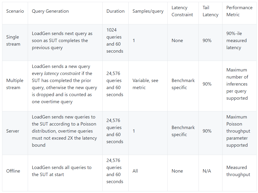 关于MLPerf的一些调查_mlperf latency-CSDN博客