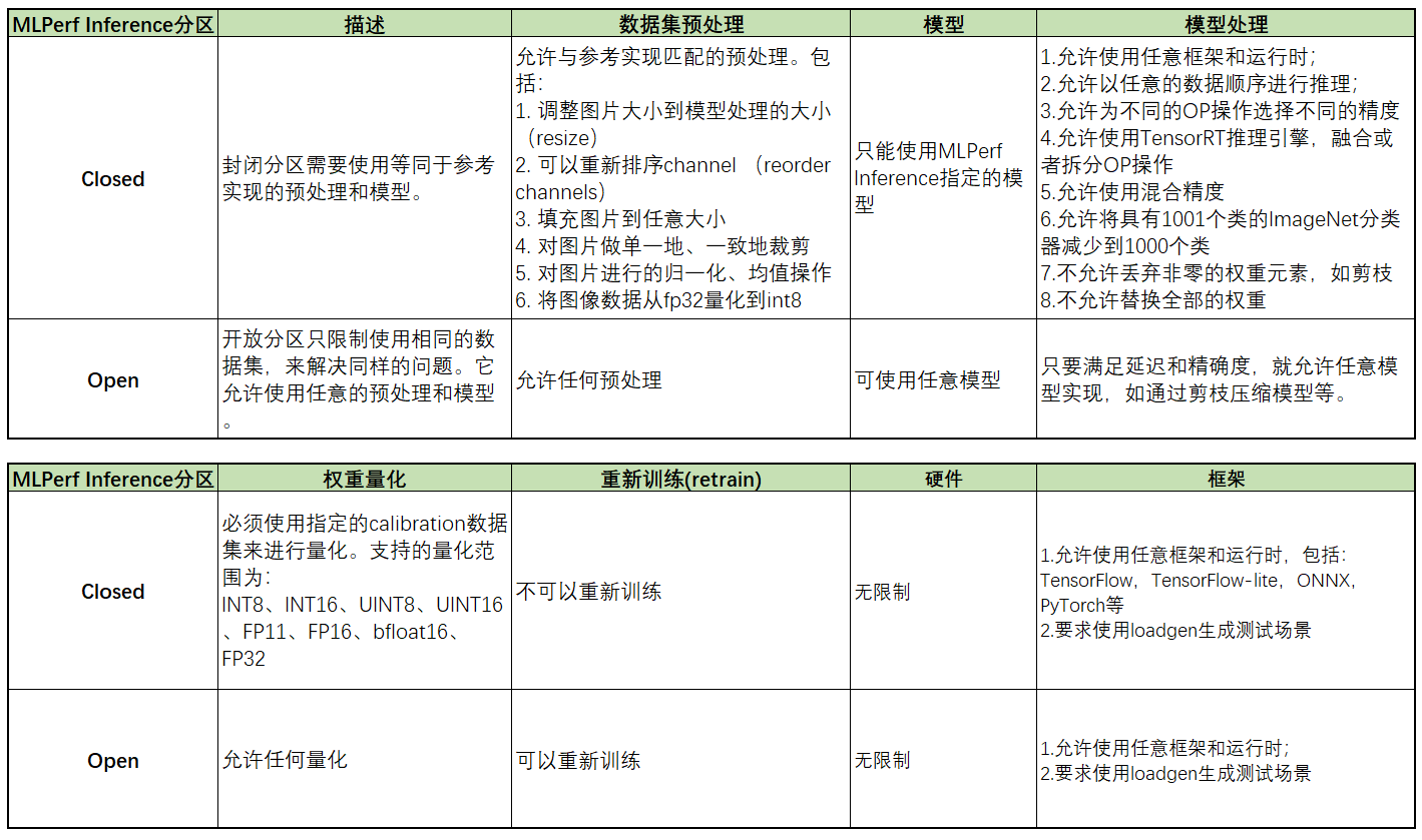 MLPerf Rules总结_mlperf详解-CSDN博客