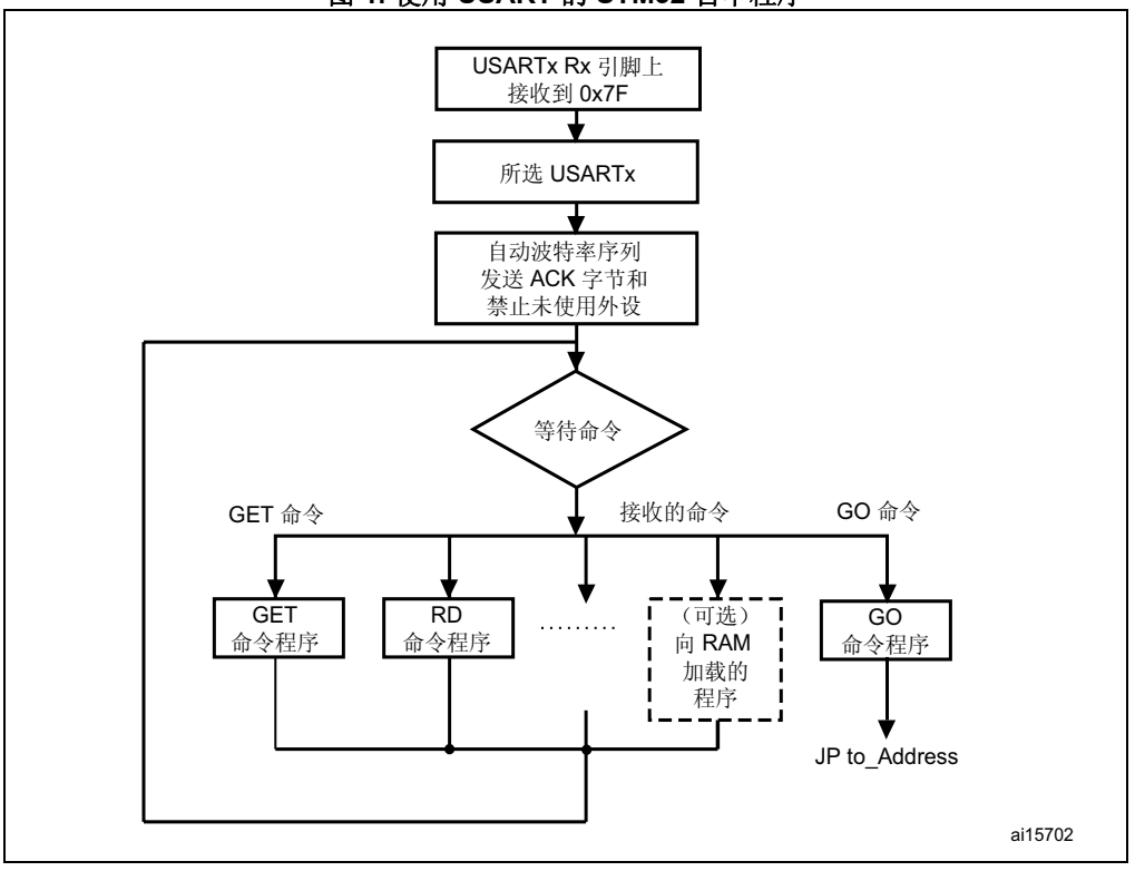 UART串口IAP下载电路及BOOTLOADER分析-CSDN博客