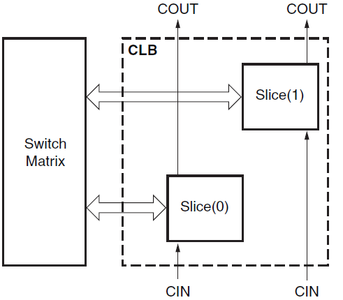 浅谈XILINX FPGA CLB单元 之 进位逻辑链（CARRY4原理分析，超前快速进位逻辑结构）-CSDN博客