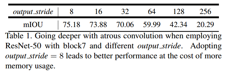 DeepLab系列学习笔记_deeplabv4-CSDN博客