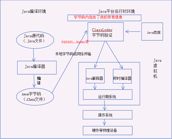 proceso de compilación y ejecución de java - programador clic