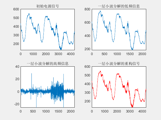 DWT（离散小波变换）与其简单应用_离散小波变换的意义-CSDN博客