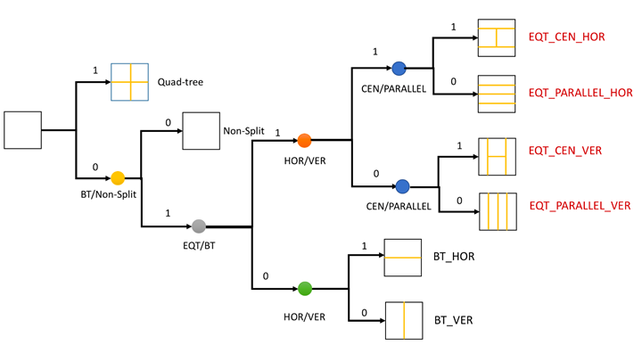 AVS3块划分技术_avs3块划分的所有可能面积组合-CSDN博客