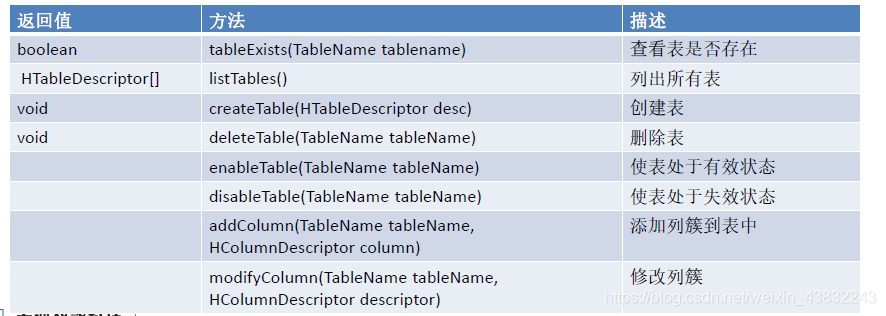 Hbase Javaapi(一):javaapi几个主要类的使用方法在使用 Javaapi 操作 Hbase 的过程中可以将 Hbase