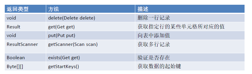 Hbase Javaapi（一）：javaapi几个主要类的使用方法在使用 Javaapi 操作 Hbase 的过程中可以将 Hbase 的表结构看成什么 Csdn博客