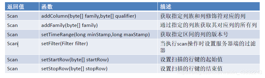 Hbase Javaapi(一):javaapi几个主要类的使用方法在使用 Javaapi 操作 Hbase 的过程中可以将 Hbase 的表结构看成什么 Csdn博客