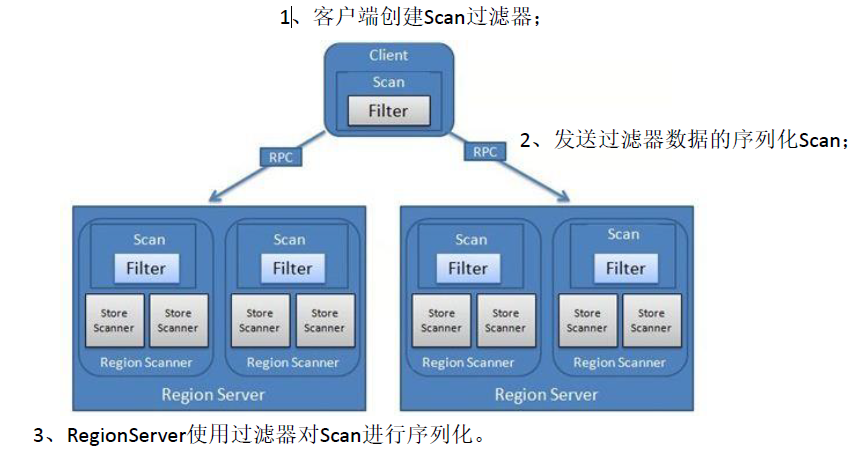 HBase javaAPI（三）：HBase过滤查询（filter）之列值过滤器SingleColumnValueFilter_hbase scan查询filter java api-CSDN博客