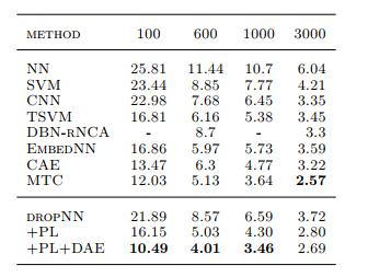 Pseudo-Label：The Simple and Efficient Semi-Supervised Learning Method for Deep Neural Networks ...