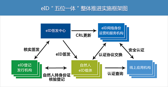 eID基础知识及其应用_eid技术_leo68_csdn的博客-CSDN博客