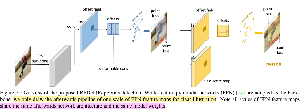 【论文笔记】：RepPoints: Point Set Representation for Object Detection-CSDN博客