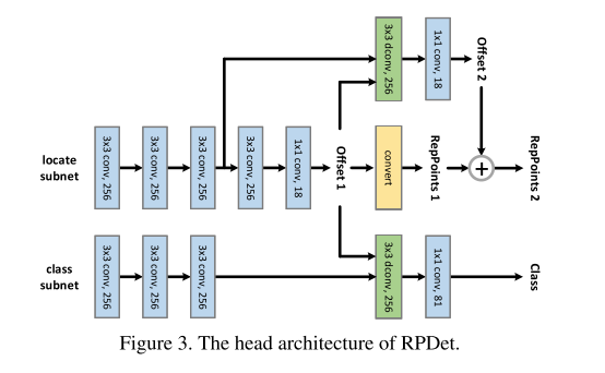 【论文笔记】：RepPoints: Point Set Representation for Object Detection-CSDN博客