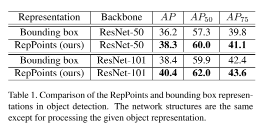 【论文笔记】：RepPoints: Point Set Representation for Object Detection-CSDN博客