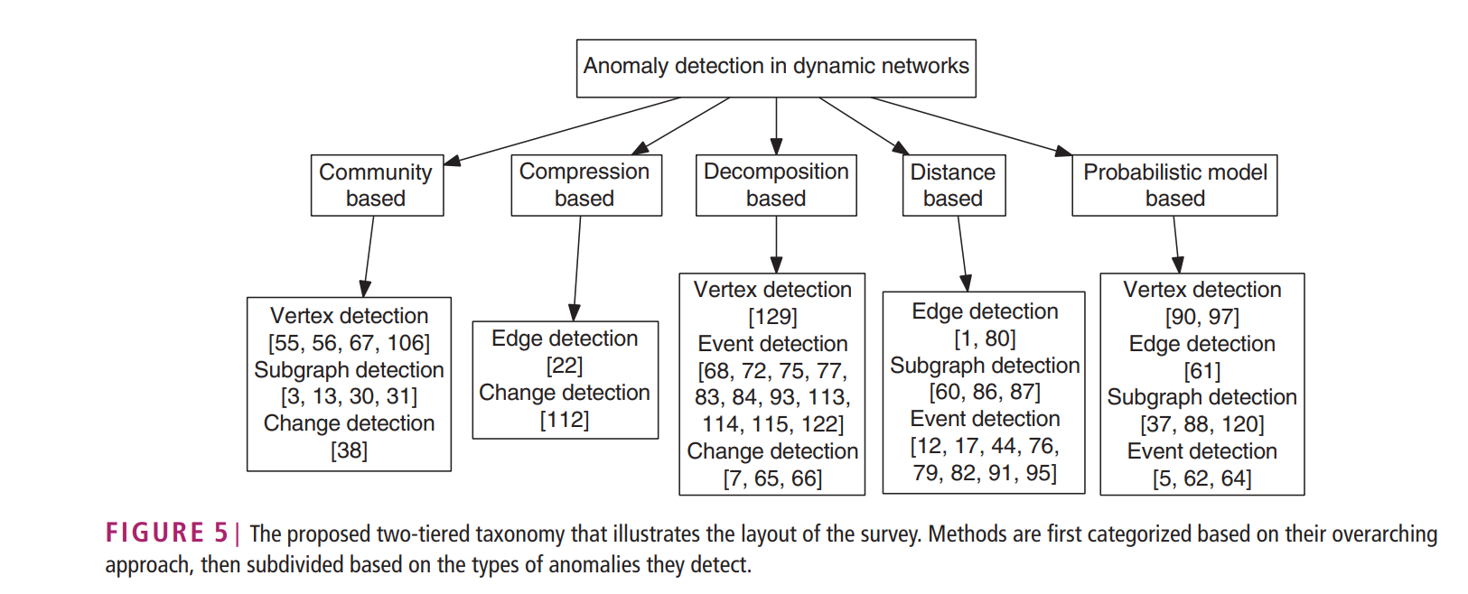 (2015)Anomaly detection in dynamic networks : a survey 论文笔记_ommunity ...