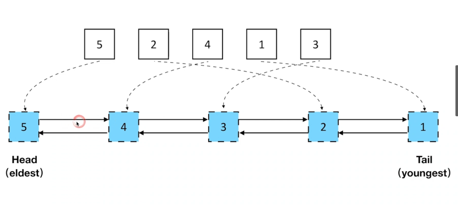 LRU Cache（pyhton中OrderedDICT的用法）_ordereddict lru-CSDN博客