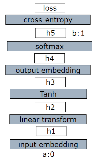 简单语言模型——bigram neural network language model_基于词的bigram训练-CSDN博客
