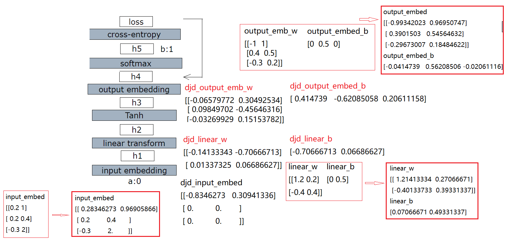 简单语言模型——bigram neural network language model_基于词的bigram训练-CSDN博客