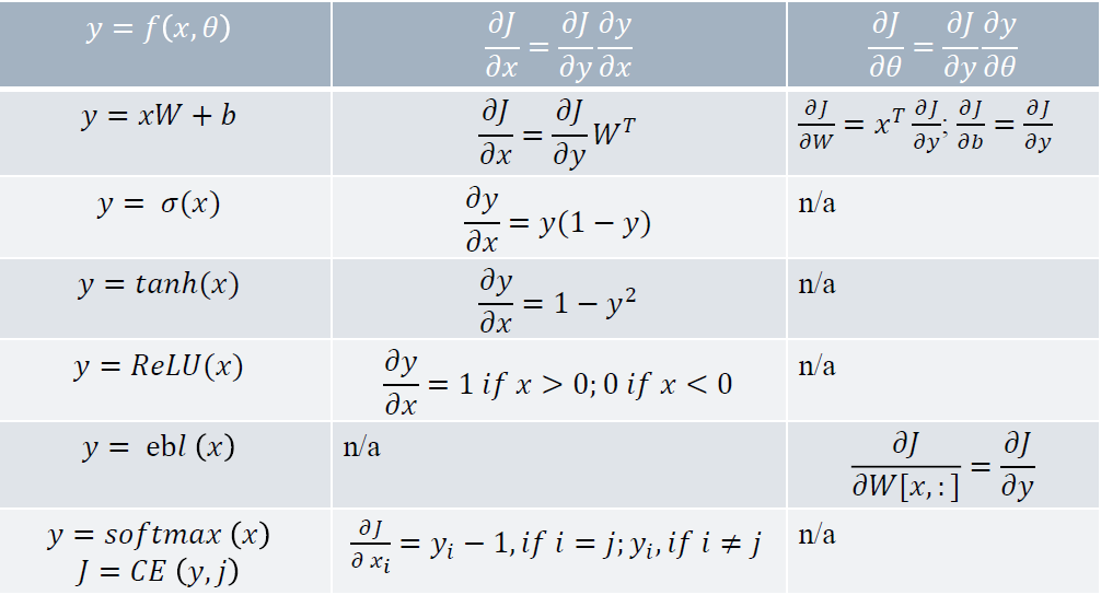 简单语言模型——bigram neural network language model_基于词的bigram训练-CSDN博客