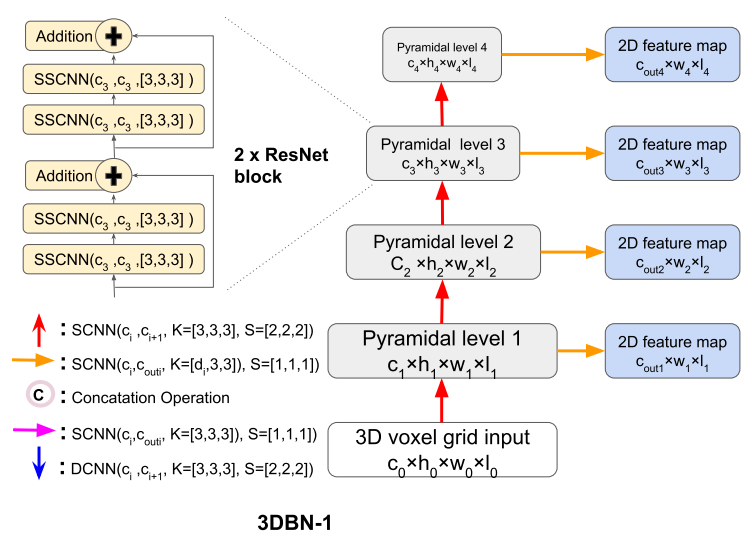 【文章阅读】3D Backbone Network for 3D Object Detection-CSDN博客
