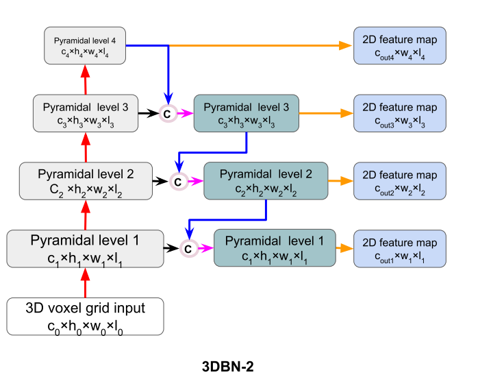 【文章阅读】3D Backbone Network for 3D Object Detection-CSDN博客
