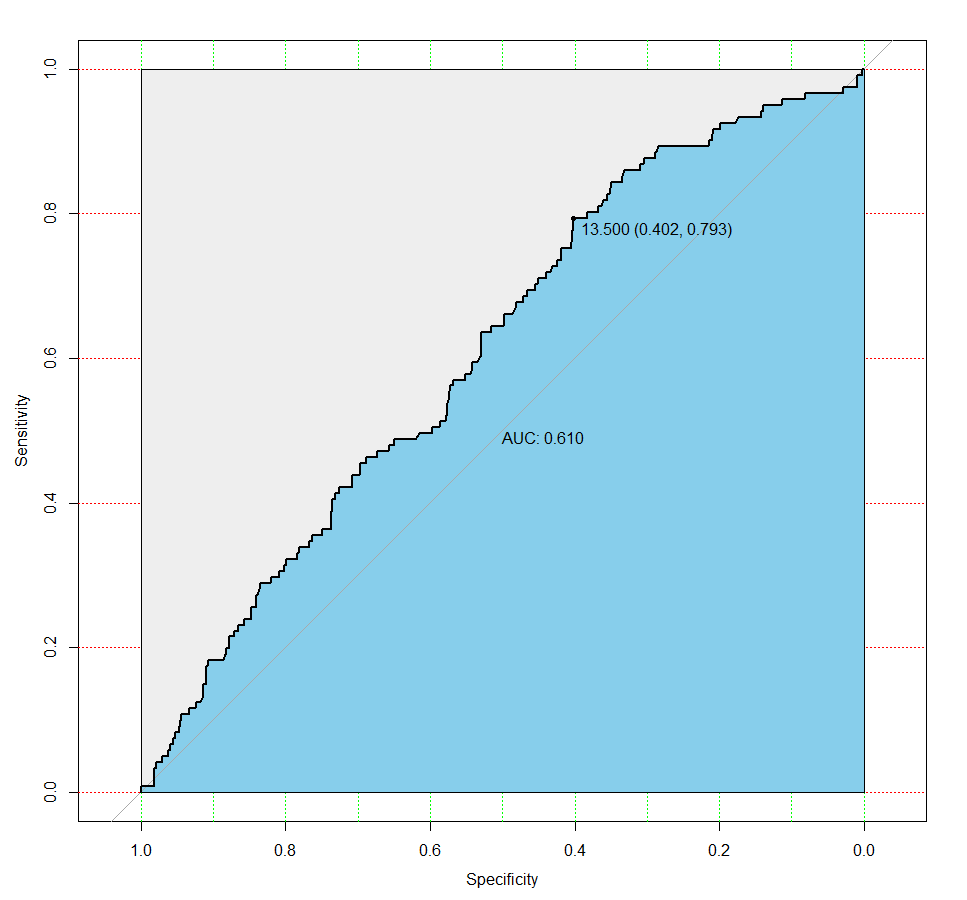 R语言 ROC曲线 截断值、特异性、敏感性和曲线下面积AUC值的计算和显示_skywindy1的博客-CSDN博客_roc曲线截断值