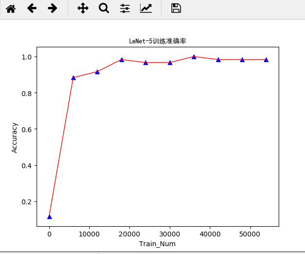 浅尝CNN之LeNet的原理简述及Python实现_lenet 识别数字 训练过程 原理-CSDN博客