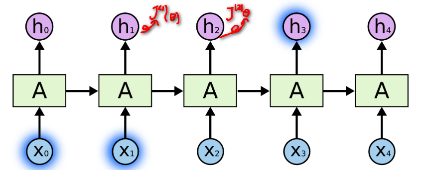 Gradient disappearance and gradient explosion - Programmer Sought
